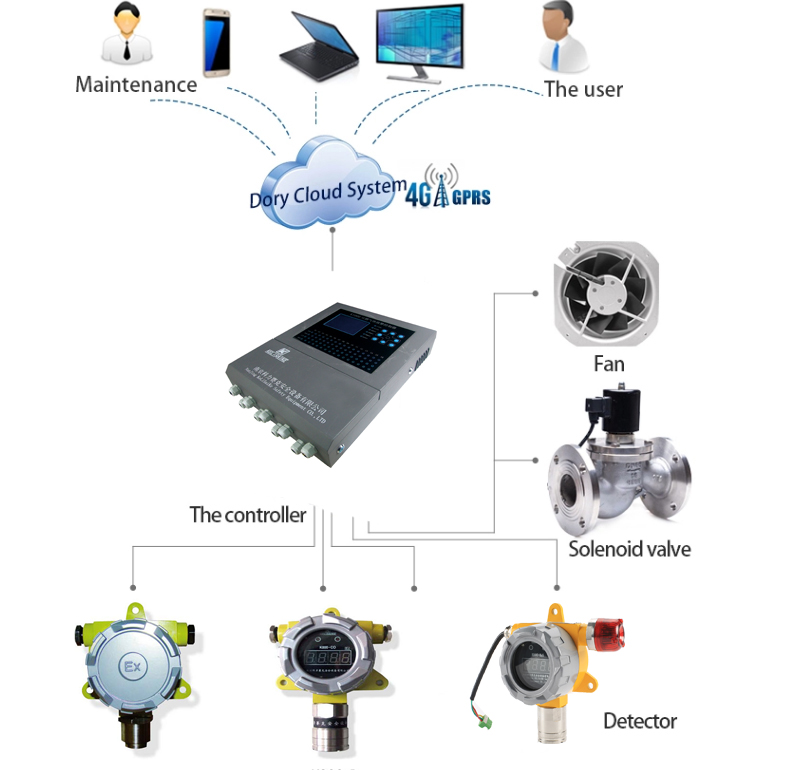 UL ATEX approved Fixed Gas Detector