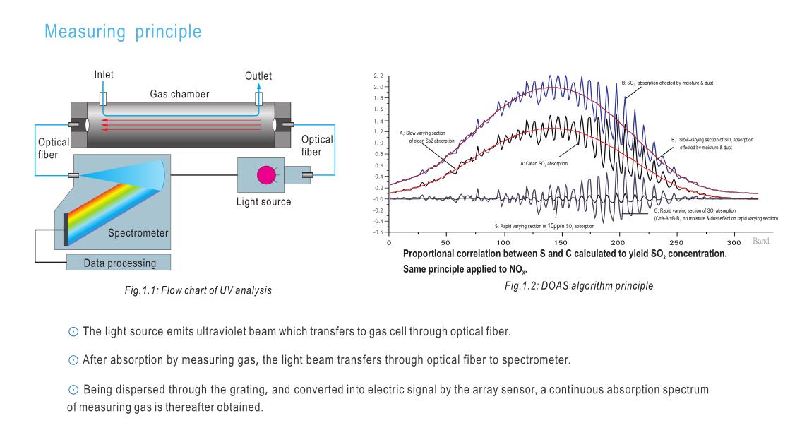 KF100 DOAS UV Flue Gas Analyzer - Buy Online Analyzer Online Gas ...